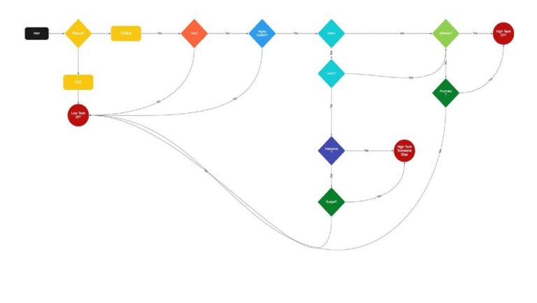 Branching Out with Interactive Scenarios | Online Course Development ...