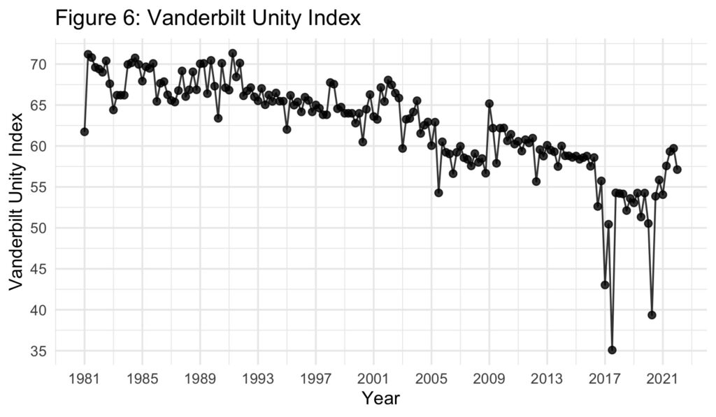 Vanderbilt Unity Index shows American political unity stabilized | The ...