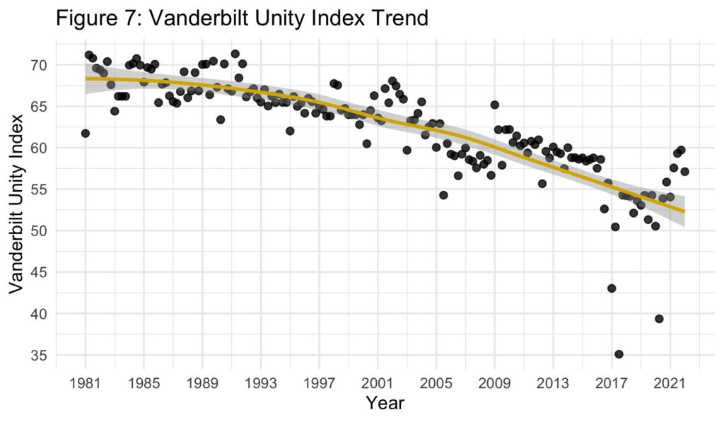 Vanderbilt Unity Index shows American political unity stabilized | The ...